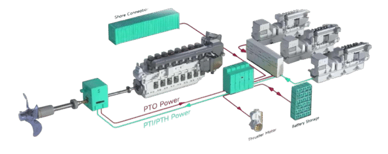 Shaft Generator - Everhonest Turnkey Solutions