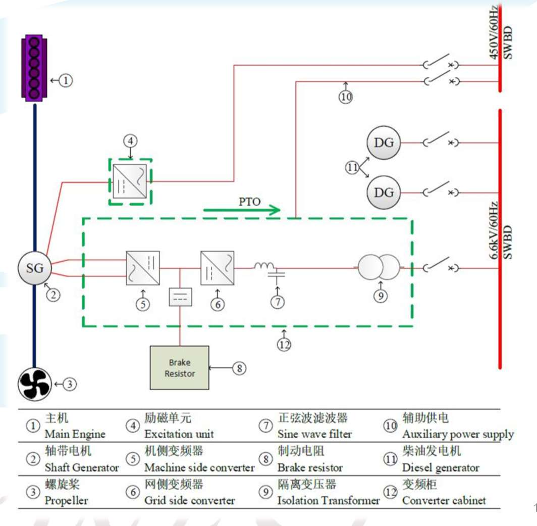 Shaft Generator - Everhonest Turnkey Solutions